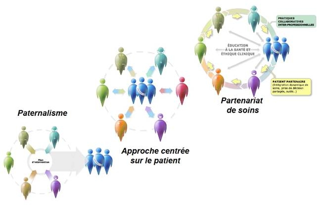La Fabrique de l'hospitalité, Patient partenaire